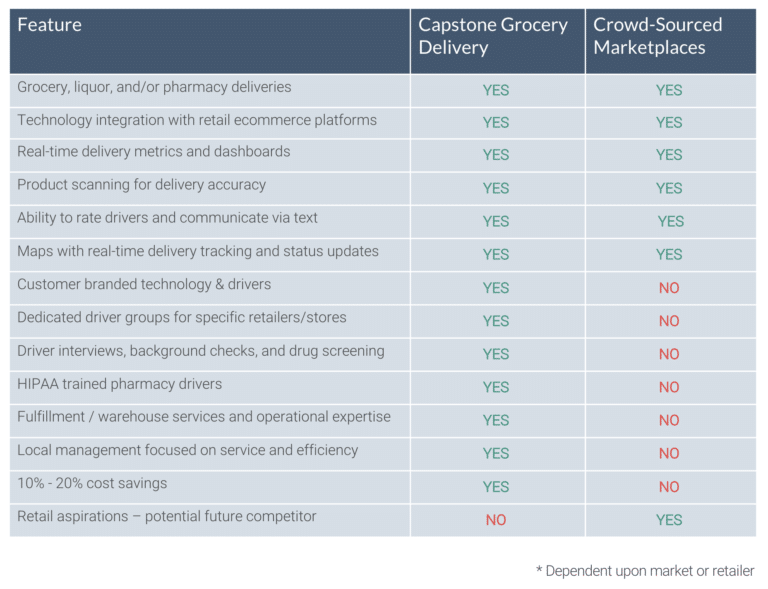 Cub Grocery & Liquor Delivery Success | Capstone Case Study