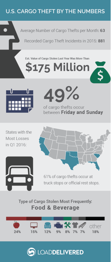 Cargo Theft Statistics & Prevention Tips [Infographic]
