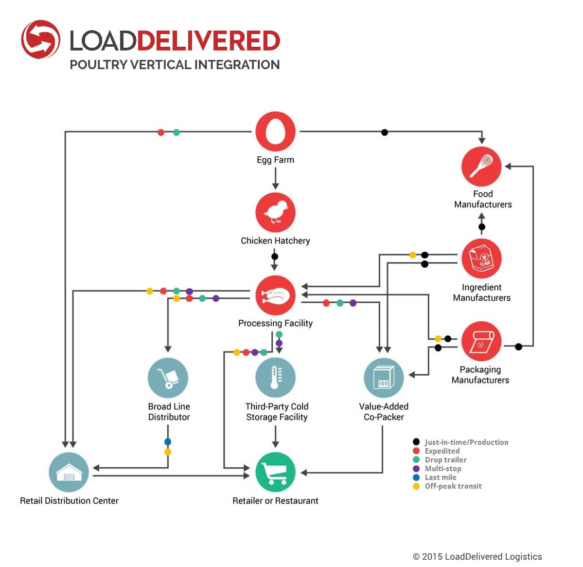Vertical Integration in the Food Chain: Strategy for Success