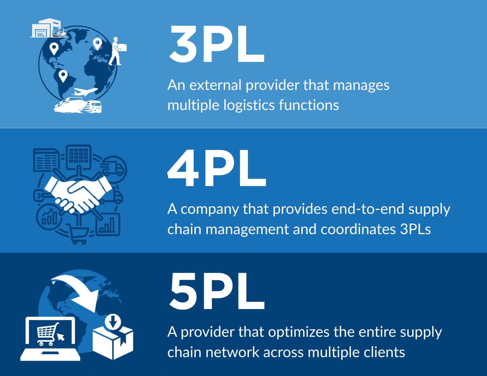 3PL vs 4PL vs 5PL: Key Differences Explained
